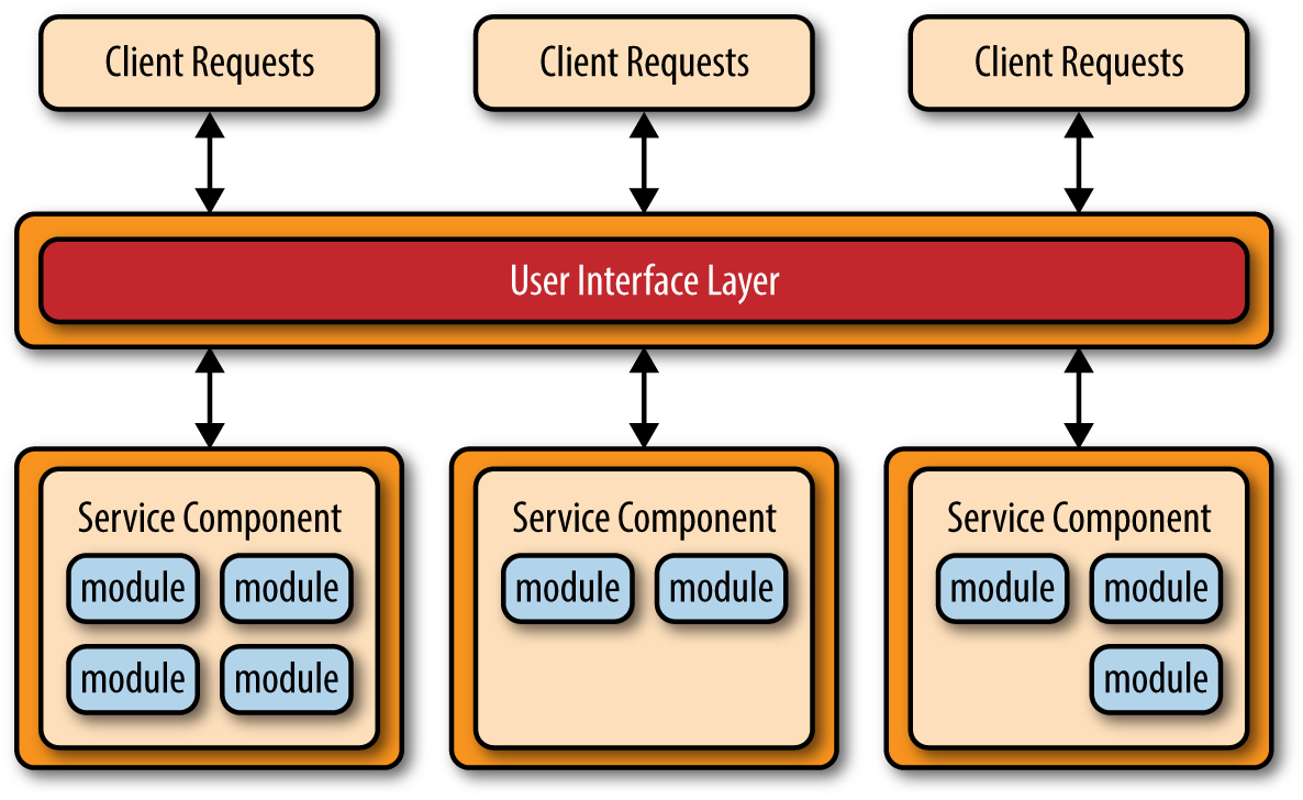 Software Architecture Patterns - by Wagner Souza