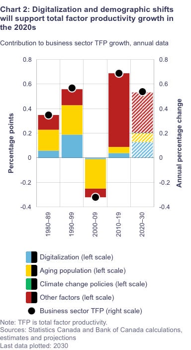 Journal Bites 🍪 "In Canada: 4C's for Productivity Growth. Where Are We ...