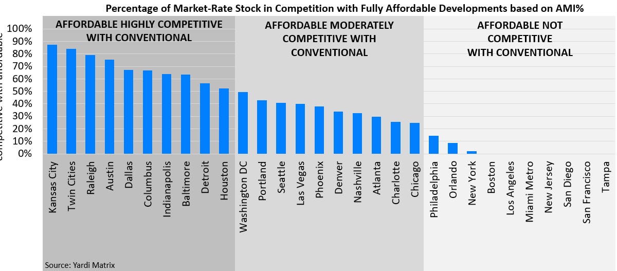 The Interplay Between Market Rate and Affordable Housing Rents