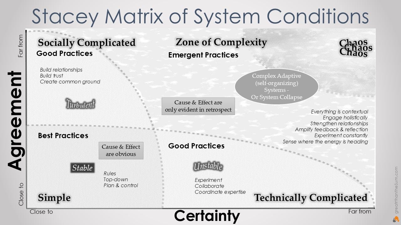 Article 4: The Stacey Matrix