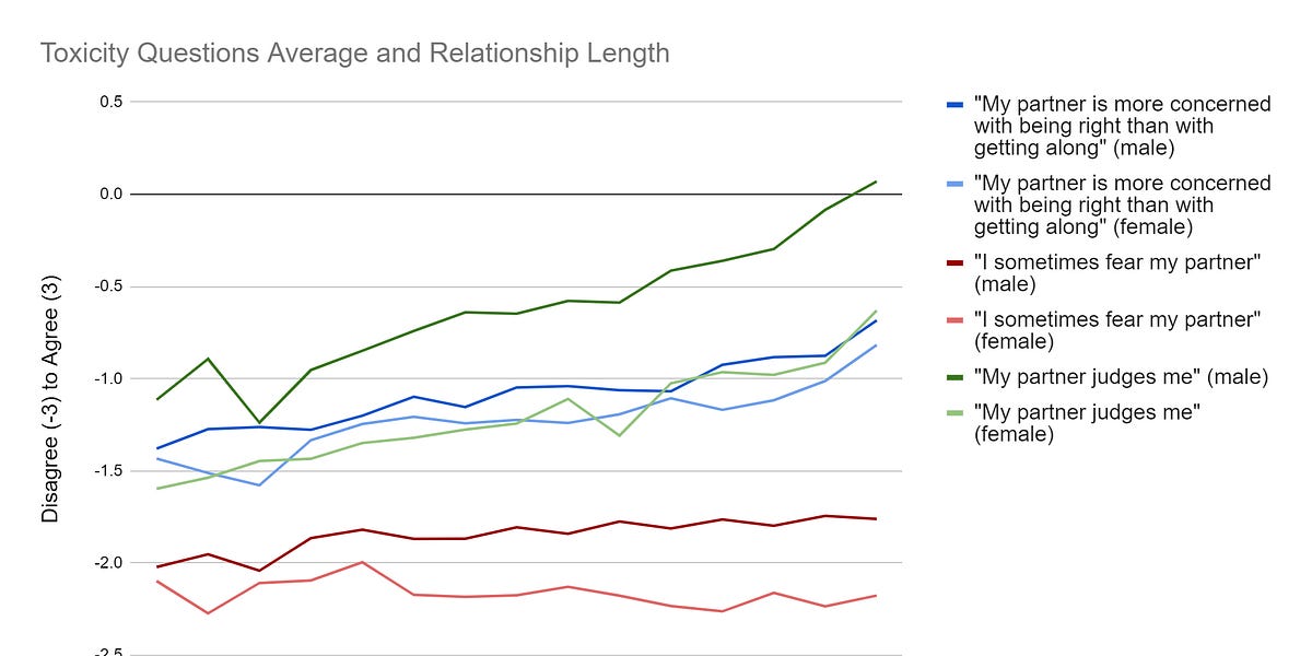 How Relationships Change Over Time - by Aella - Knowingless