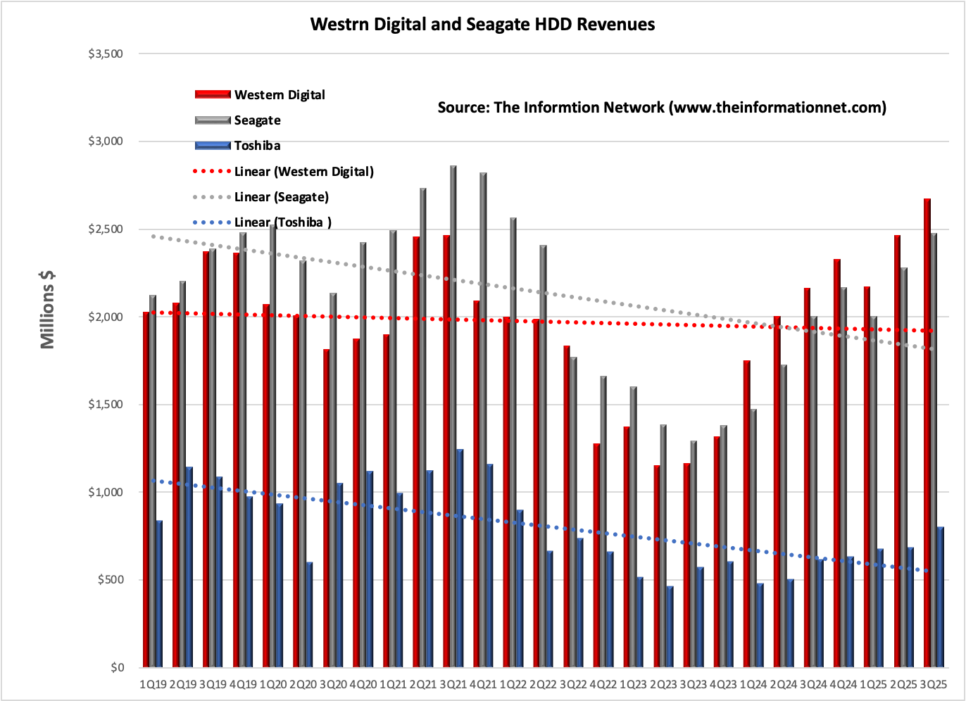 Seagate and Western Digital: HDD Price Increases Signal a Structural ...