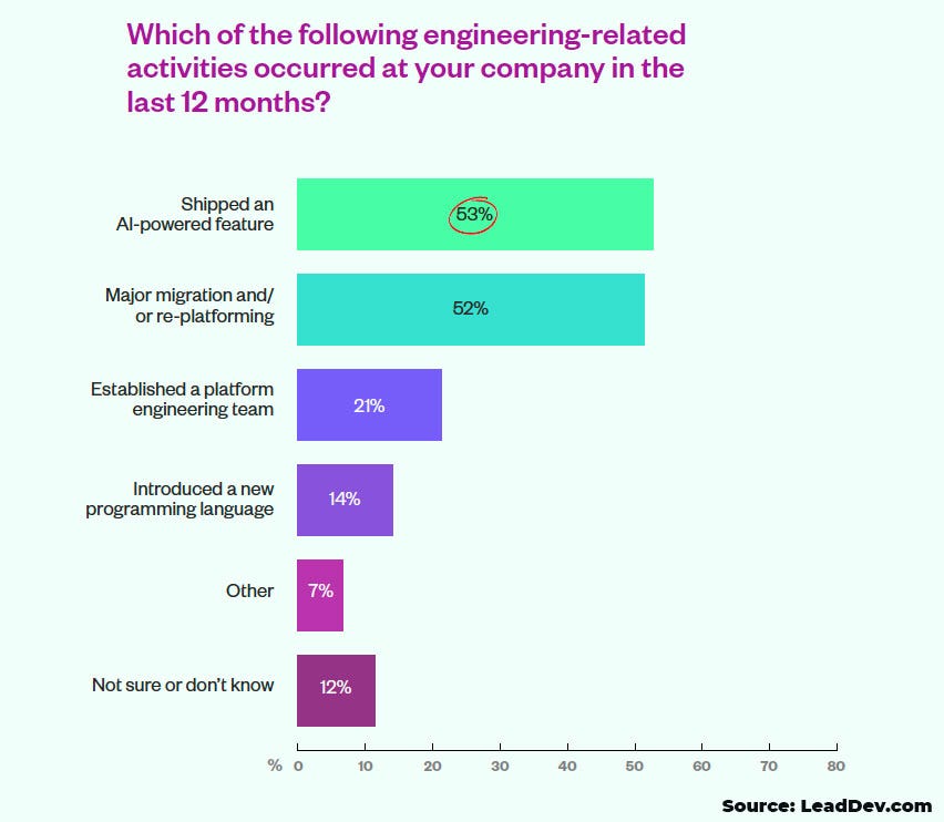 The State of Engineering Leadership in 2025