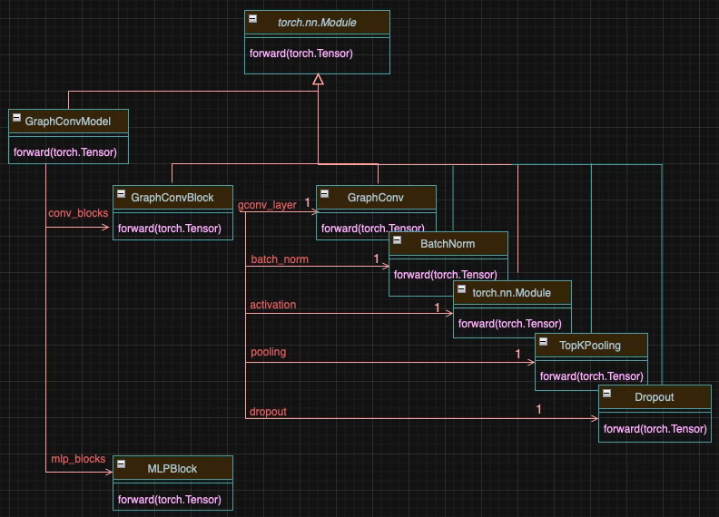 Taming PyTorch Geometric for Graph Neural Networks