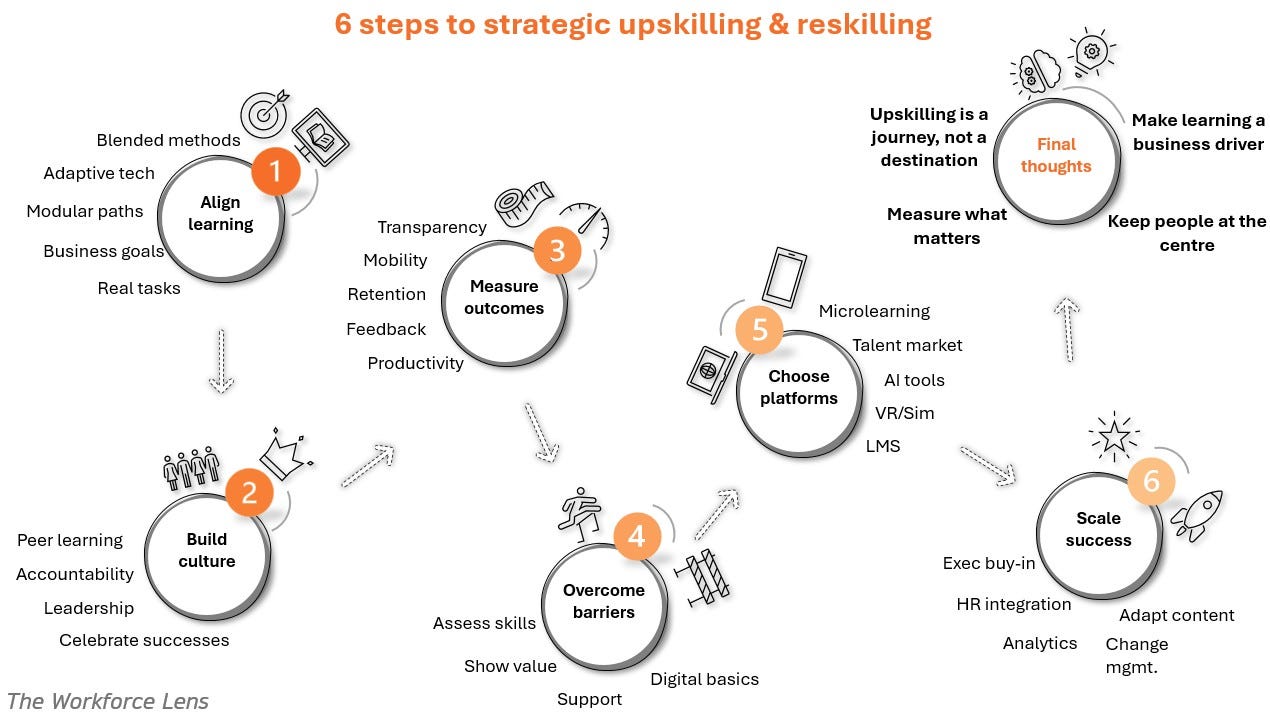 How to design upskilling and reskilling programmes that deliver real ...