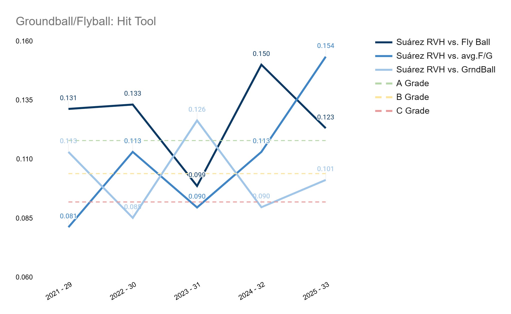 2026 Free Agent Evaluation: Eugenio Suárez
