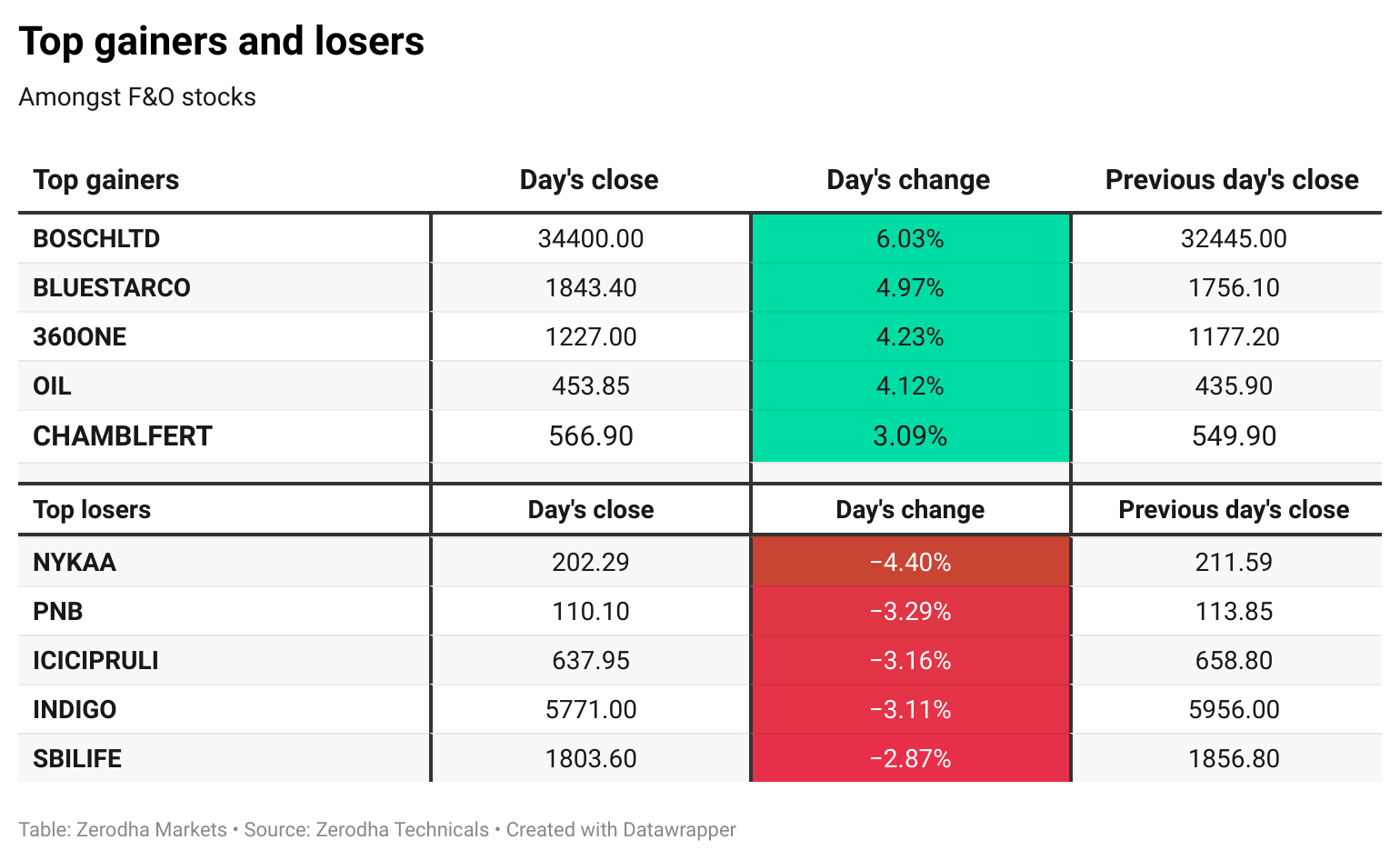 Market continues to find resistance around 25,600 levels; closes at ...