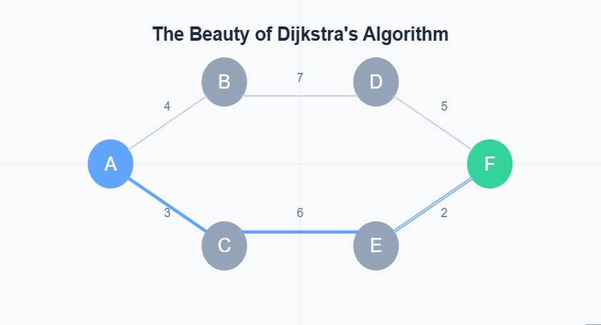Understanding Dijkstra's Algorithm: A Practical Deep Dive