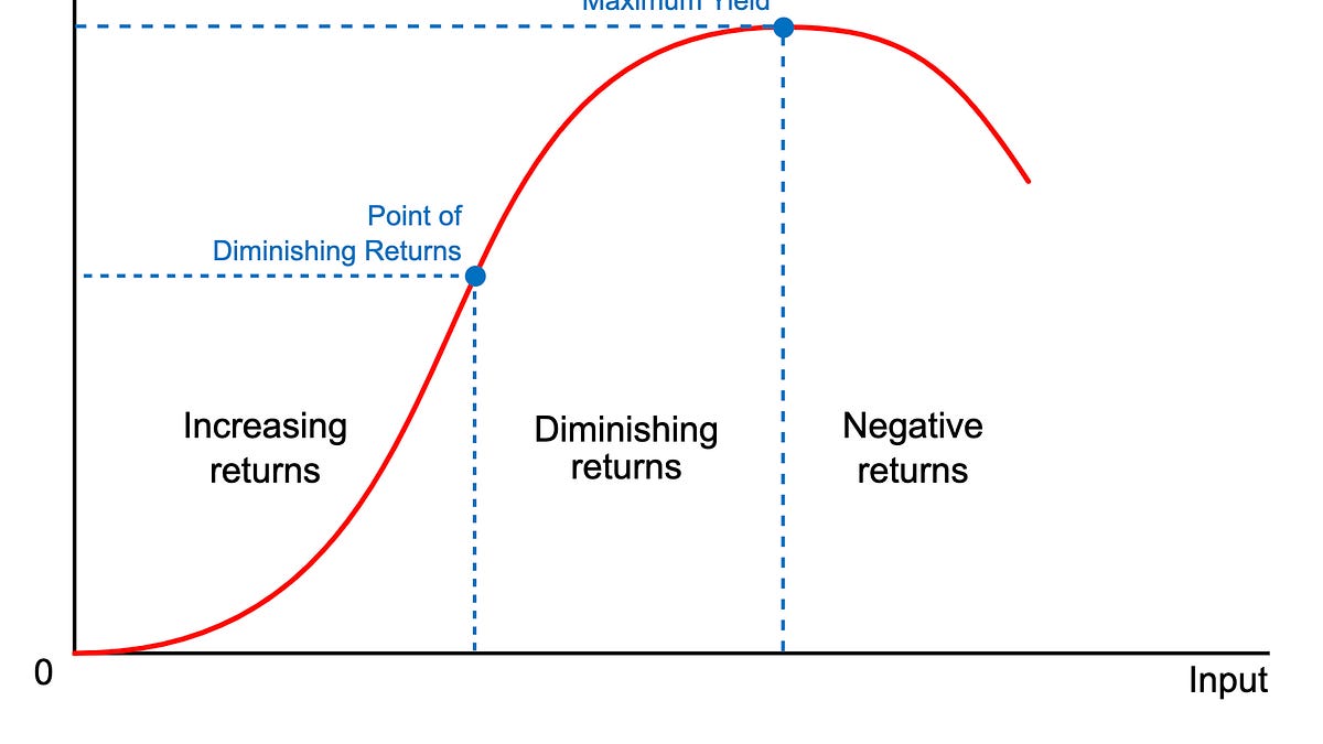 Understanding the Law of Diminishing Returns