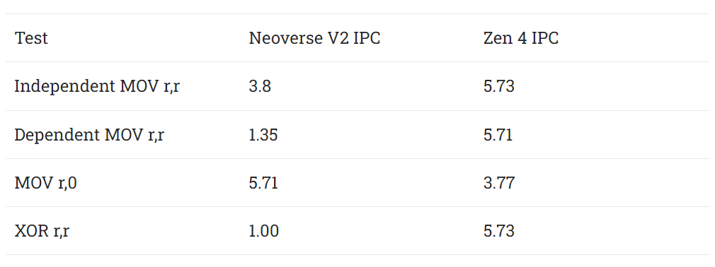 Arm’s Neoverse V2, in AWS’s Graviton 4 - by Chester Lam