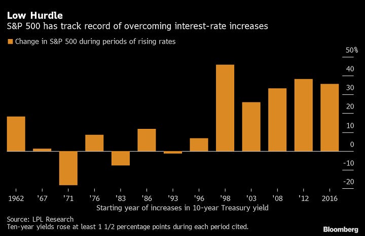 S&P 500 Has History of Surmounting Interest-Rate Hurdles