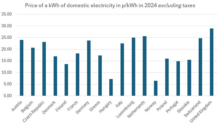 So why are UK electricity bills so high?