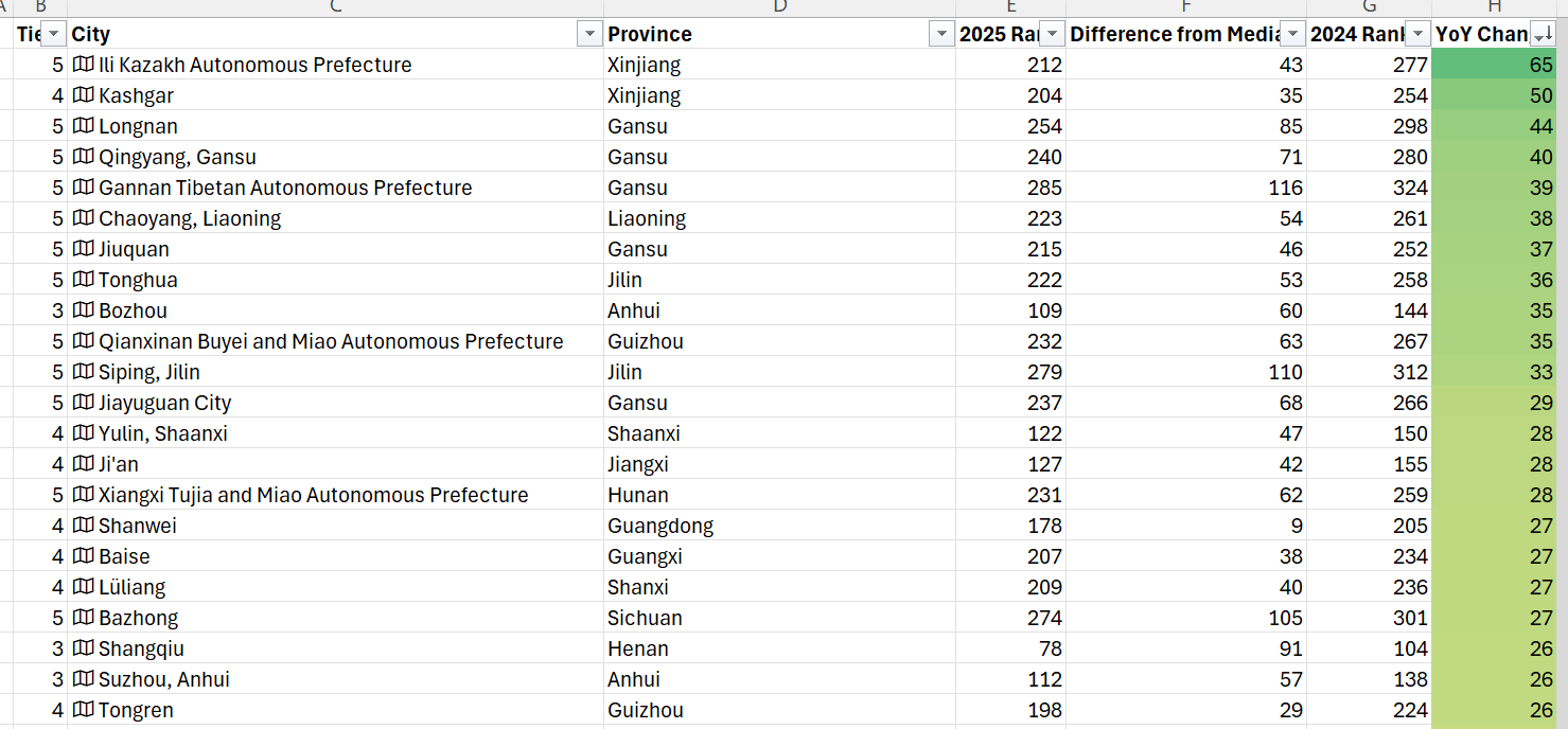 Understanding Chinese City Tiers 2/2: Who's The Best? What's "Average?"