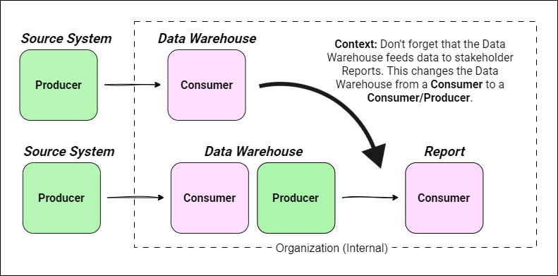 Data Producer-Consumer Diagrams: Understanding Your Data Estate