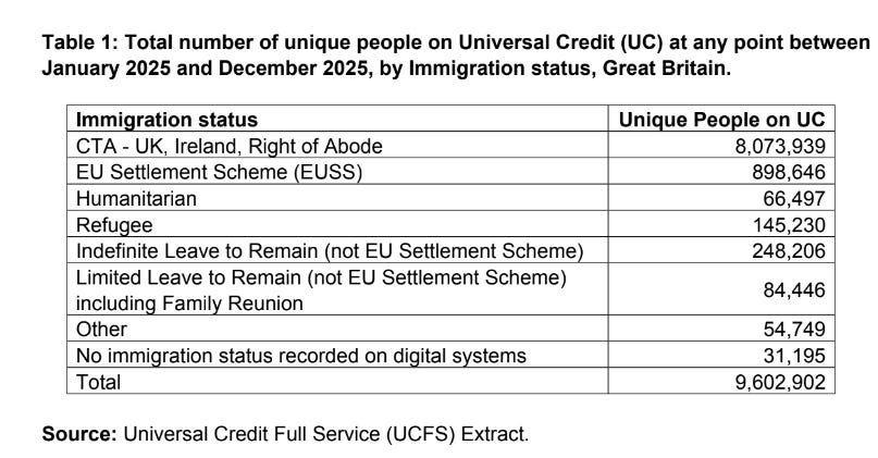 One and a half million migrants claimed Universal Credit in 2025