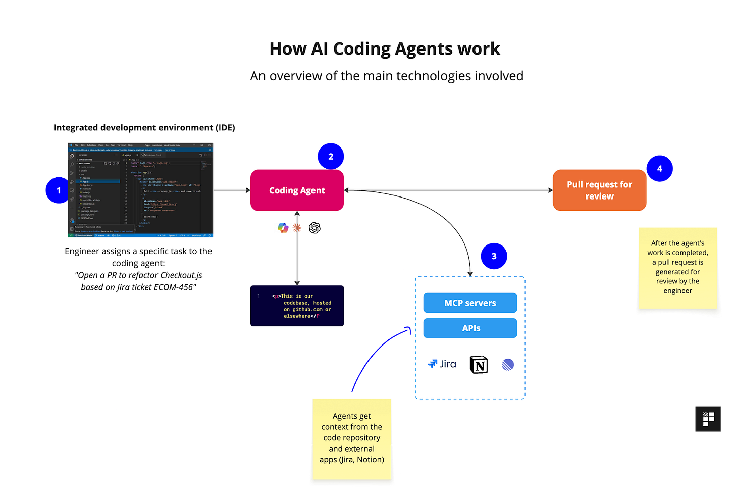 How do AI coding agents work? - by Rich Holmes