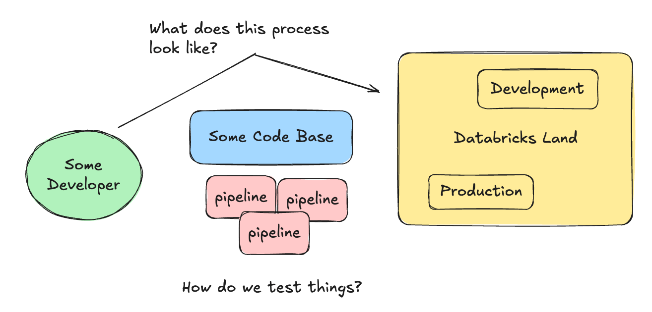 Databricks Adoption/Migration Guide - by Daniel Beach