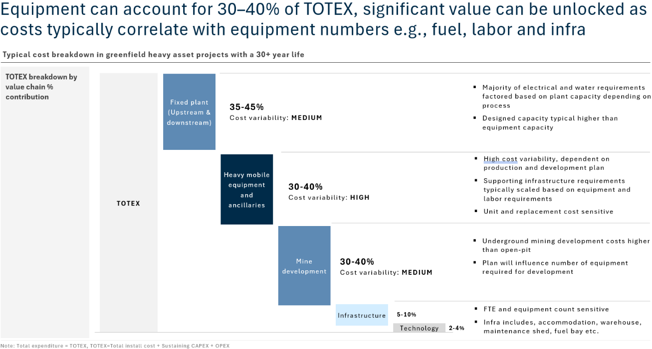 Unlocking value in mining capital projects with Techno-Economic modelling