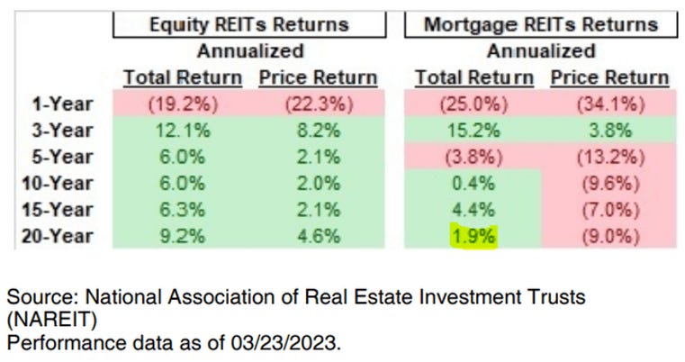 Module #2 - Different Categories Of REITs