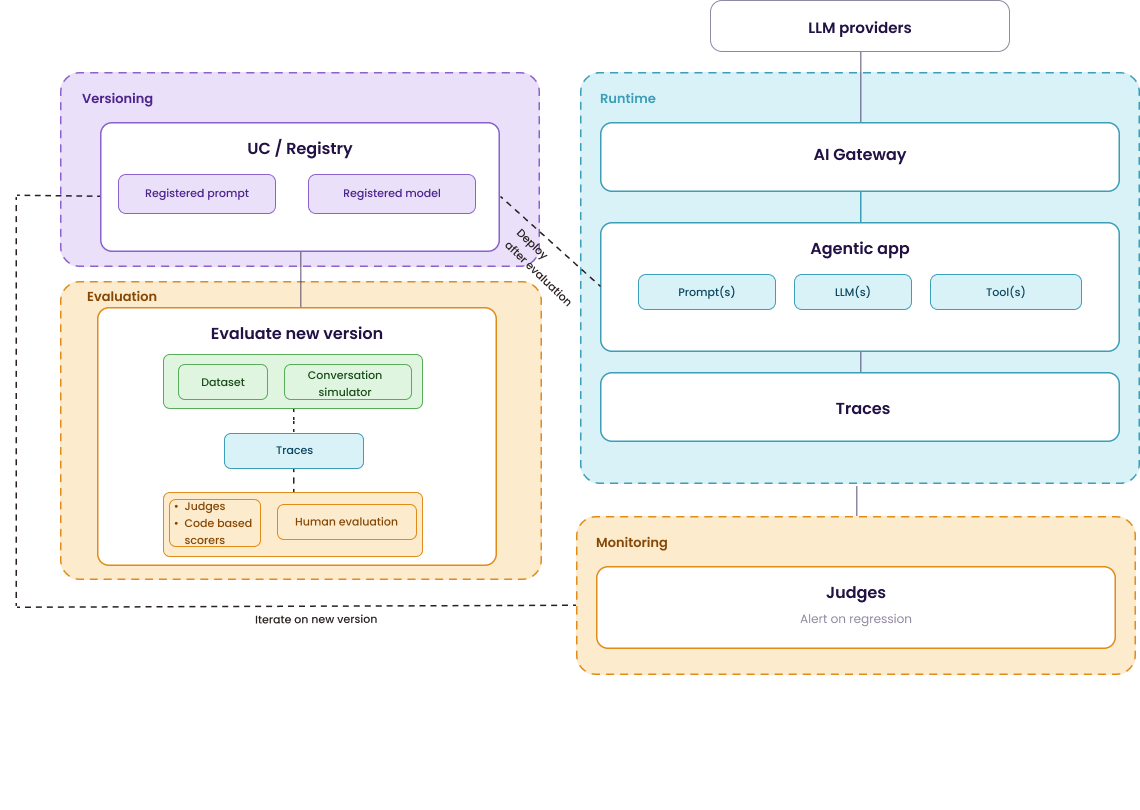 An introduction to MLflow Open Source AI Platform: concepts and ...