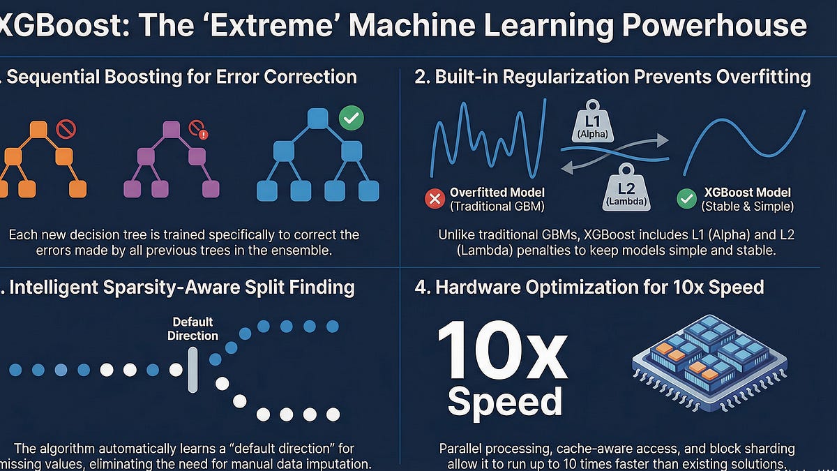 Why XGBoost considered as the Gold Standard in Machine Learning