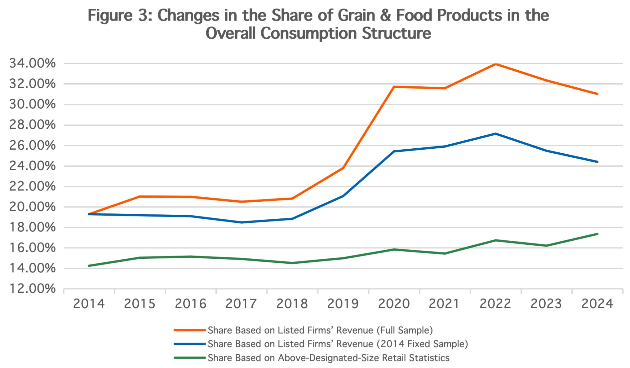 Understanding China’s Household Consumption through A-Share Consumer ...