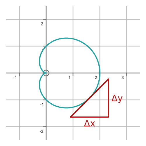 Tangents and normals in polar coordinates