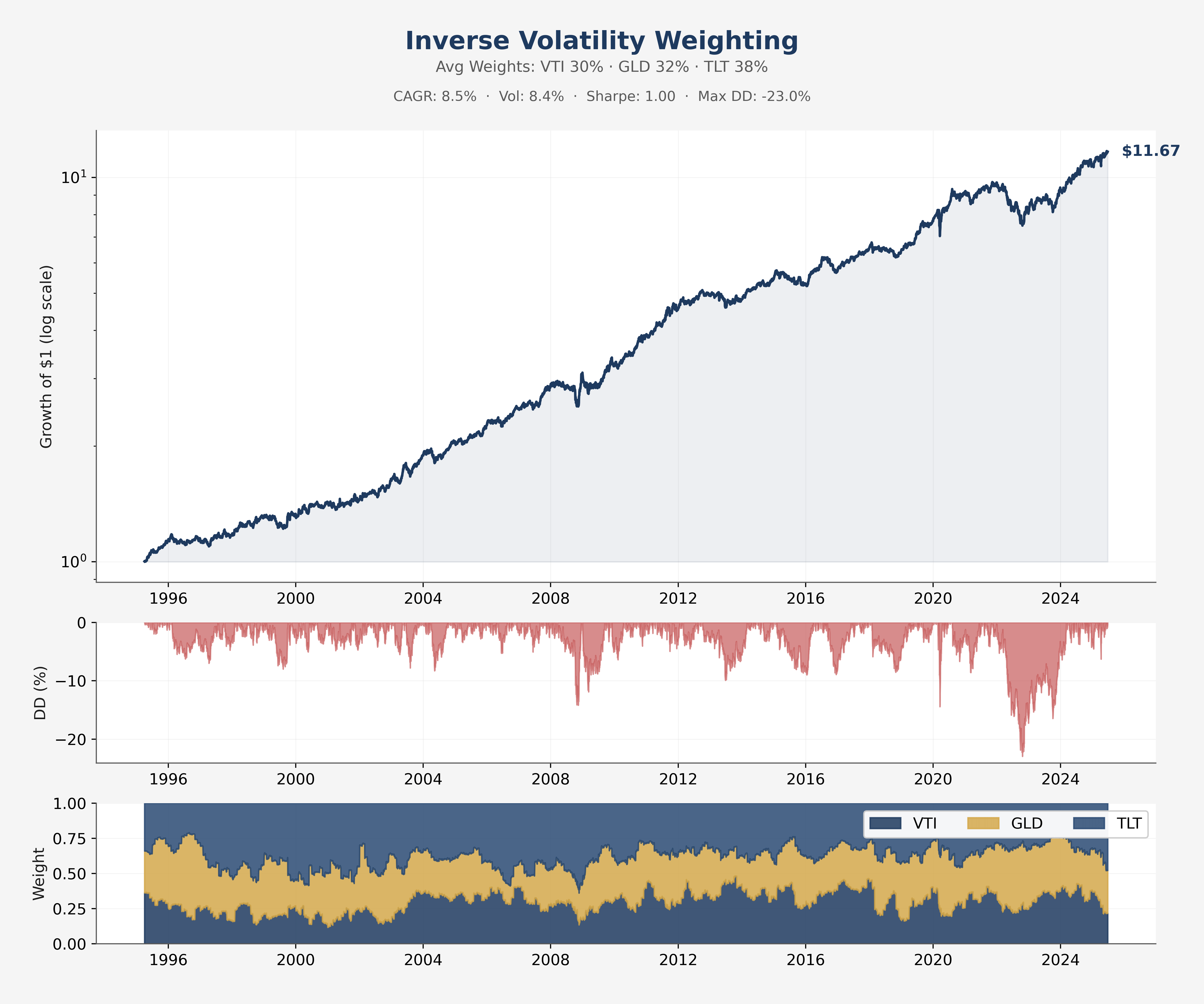 Beyond 60/40: Building a Portfolio That Survives Every Regime