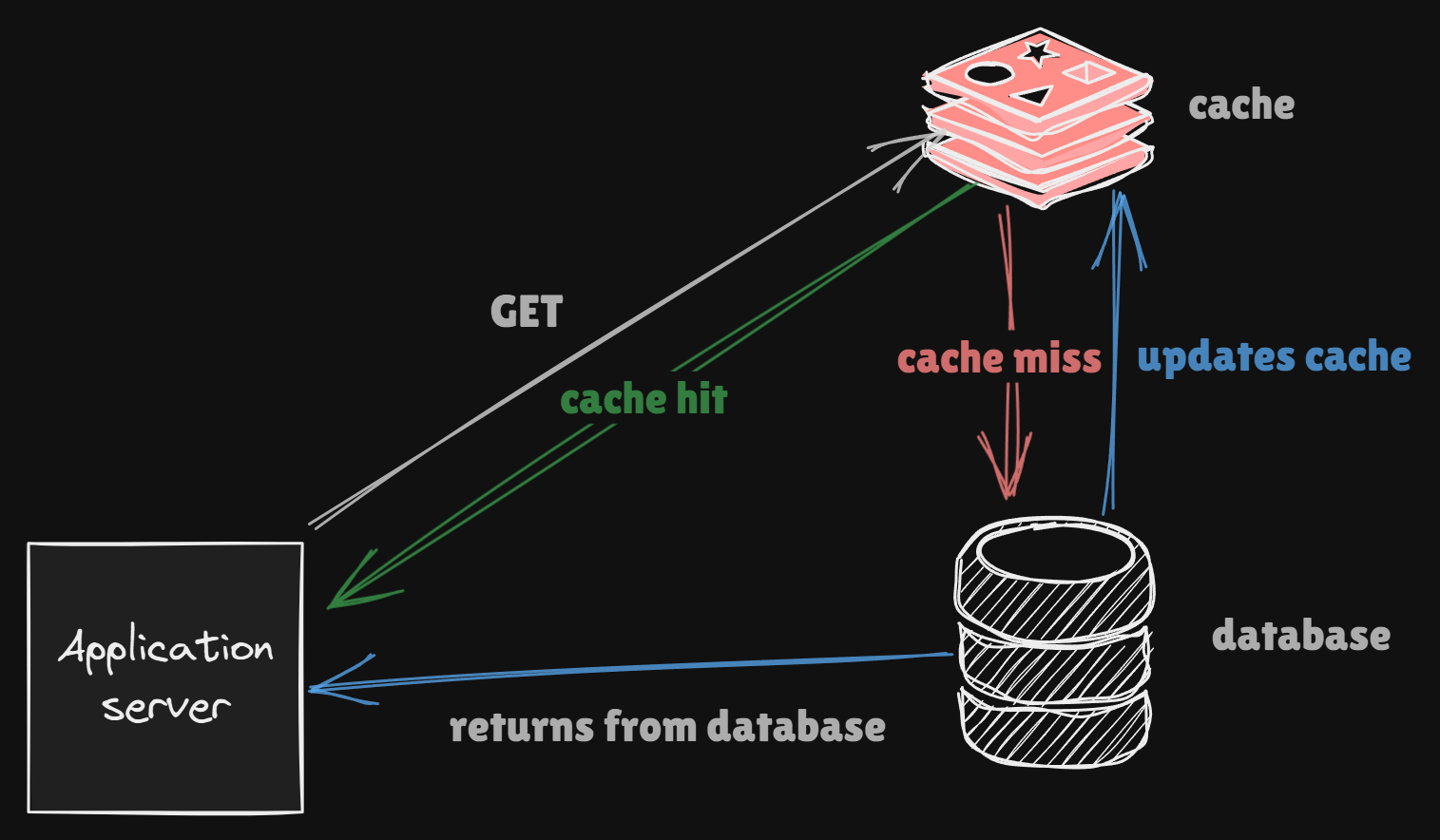 Cache Invalidation Techniques - by Sahil Sarwar