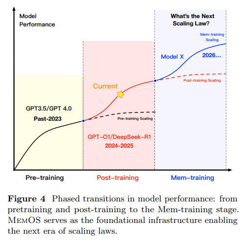 MemOS: A Memory OS for AI System - ArXivIQ