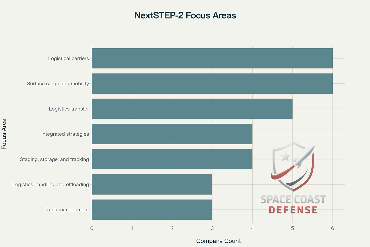 Sierra Space Secures $3.6M NASA Contract; Bolsters Space Coast’s Lunar Logistics Future