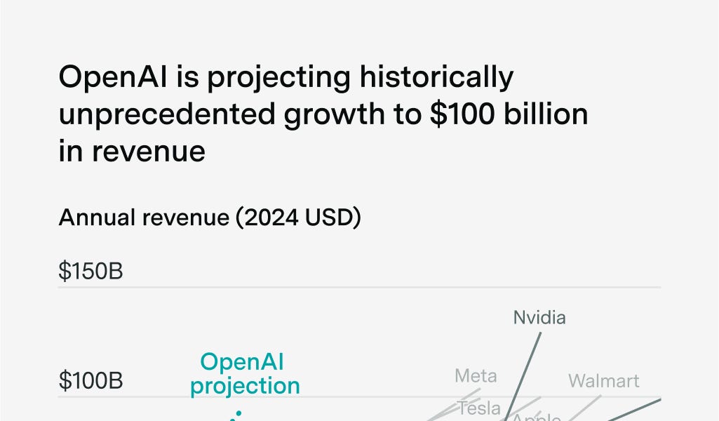 OpenAI is projecting unprecedented revenue growth