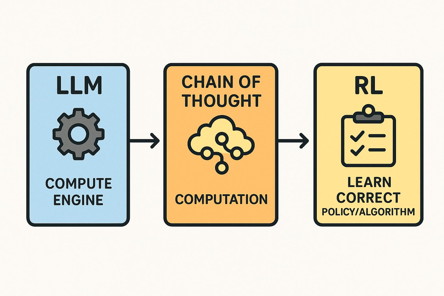 Chain of thought is computation - by Prakash Kagitha
