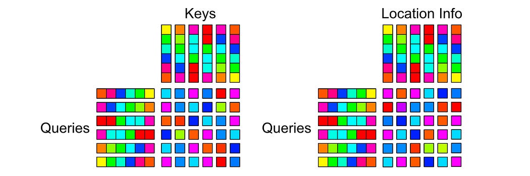 Positional Encoding — Intuitively and Exhaustively Explained