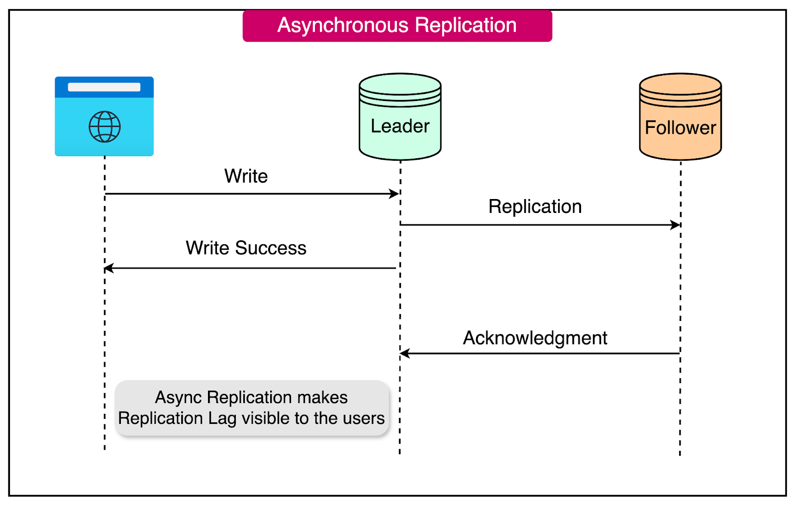 A Crash Course on Scaling the Data Layer