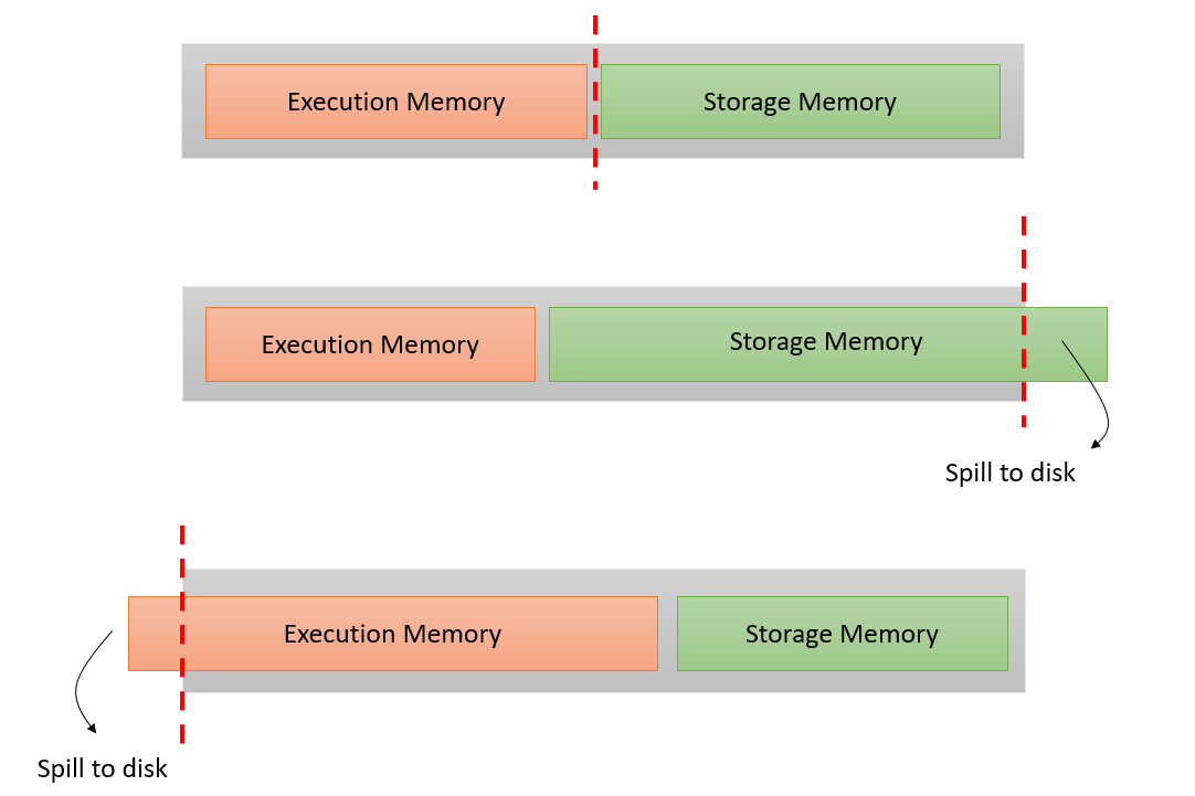 Understanding Skew, Memory Spills, Salting and Partitioning in Spark - LEGO way