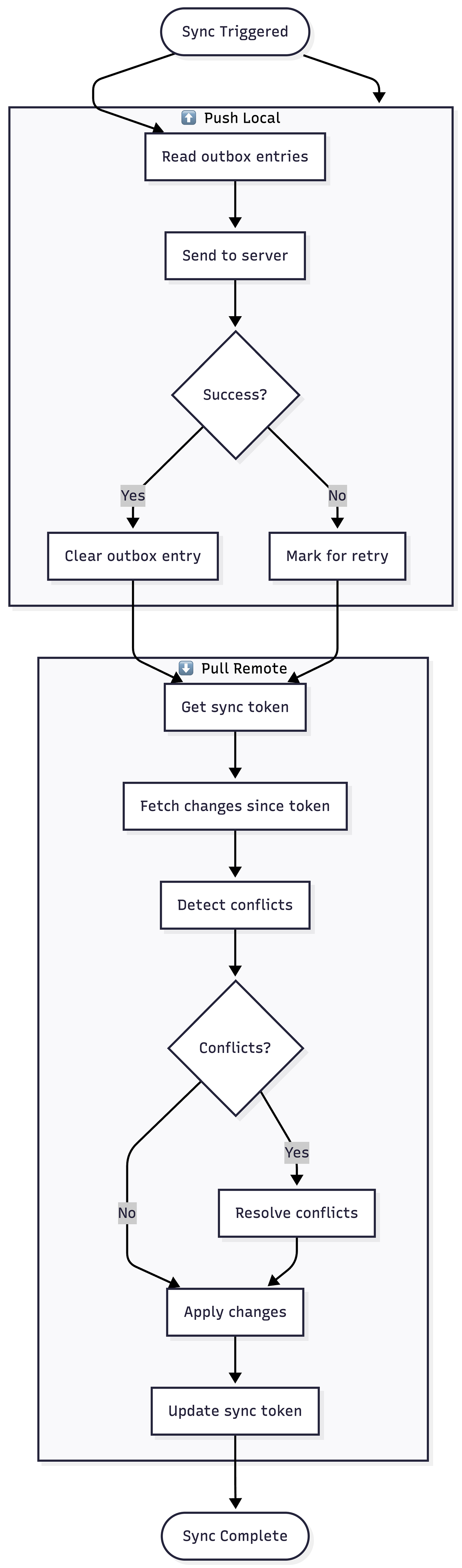 Offline-First Android System Design: A Complete Guide - 1