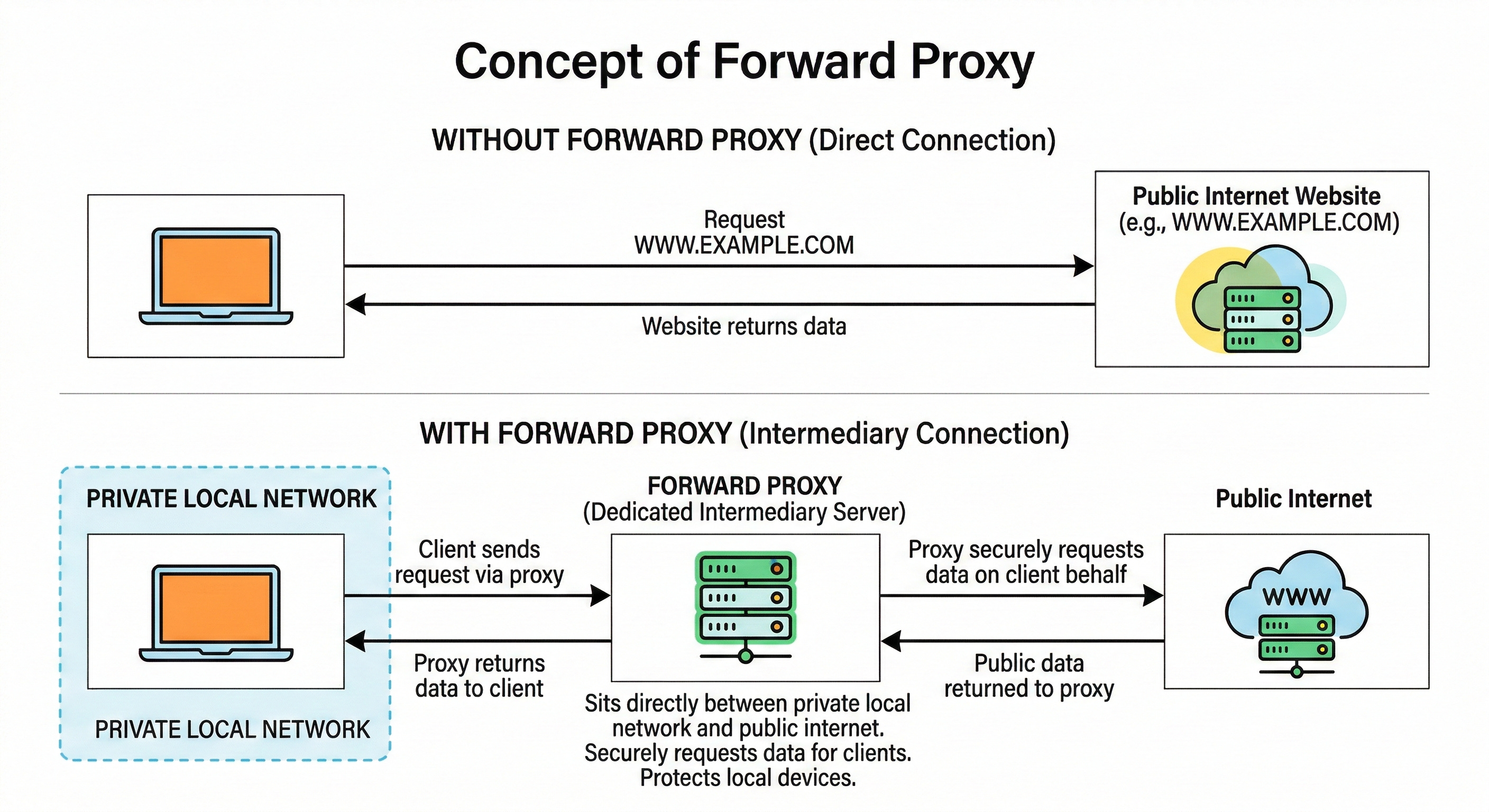 Complete Proxy Server/VPN/Reverse Proxy Guide for System Design ...