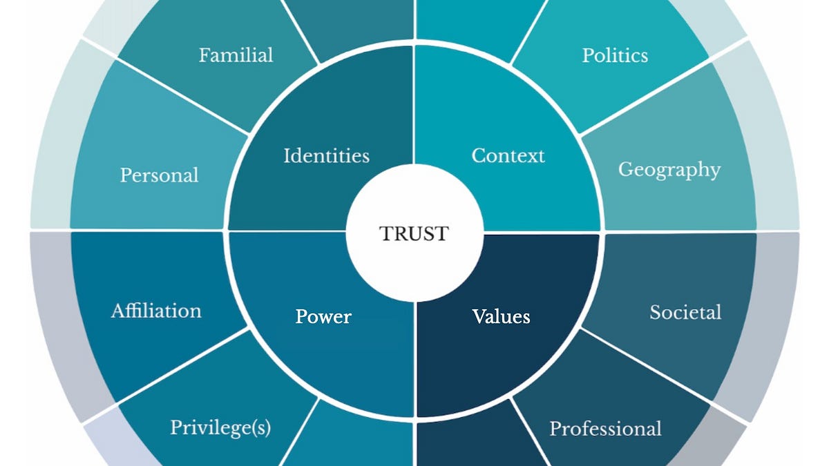 The Trust Compass - Centering Trust with Amber Banks