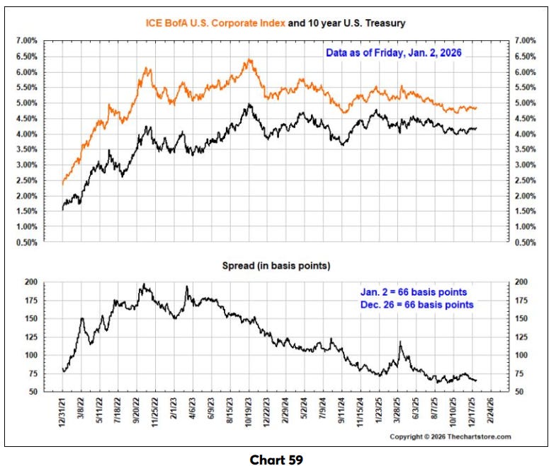 Bond Spreads - Week #1, 2026 - by Steve Wayland
