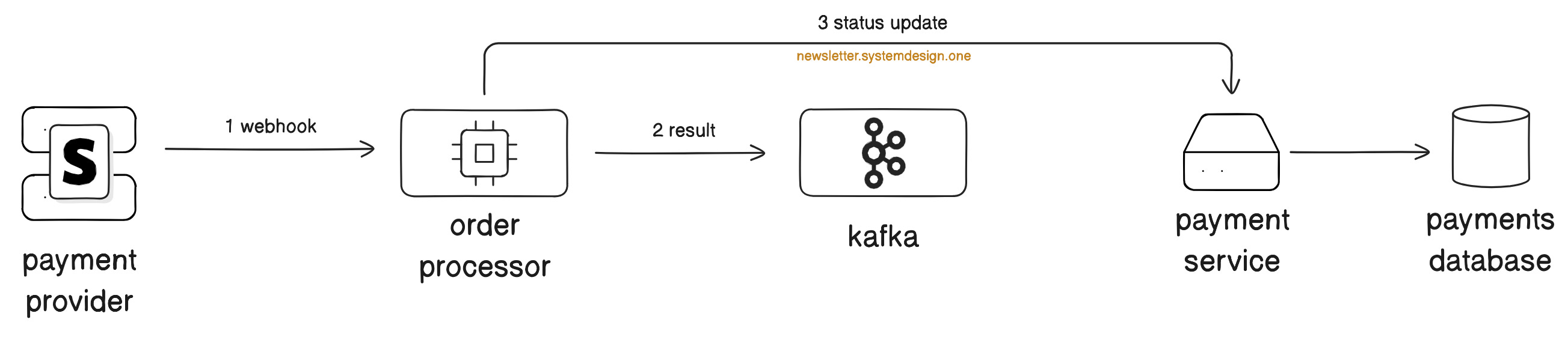 Payment System Design - by Neo Kim