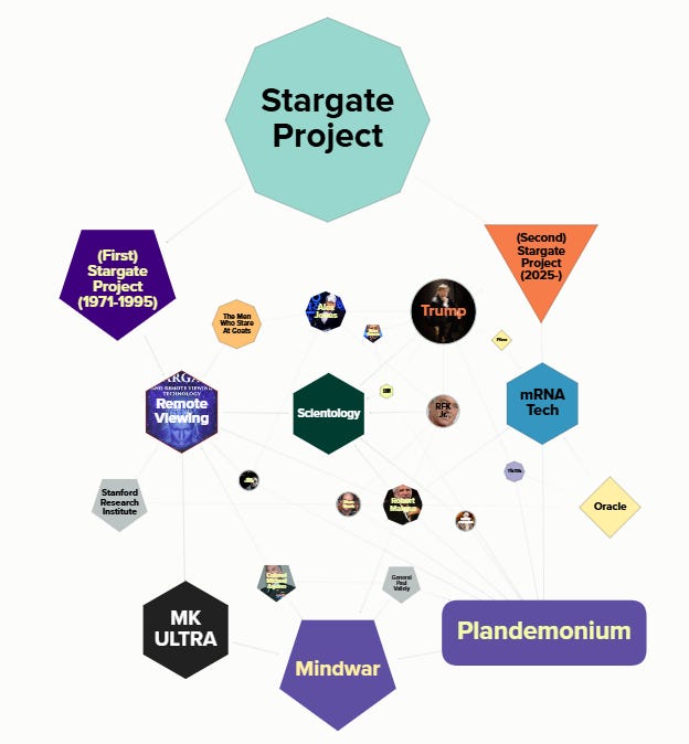 Strange Continuities Between Two Different Stargate Projects