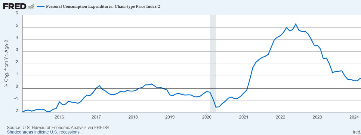 Inflation gap - by Ryan Mattson - Compounding Fractures