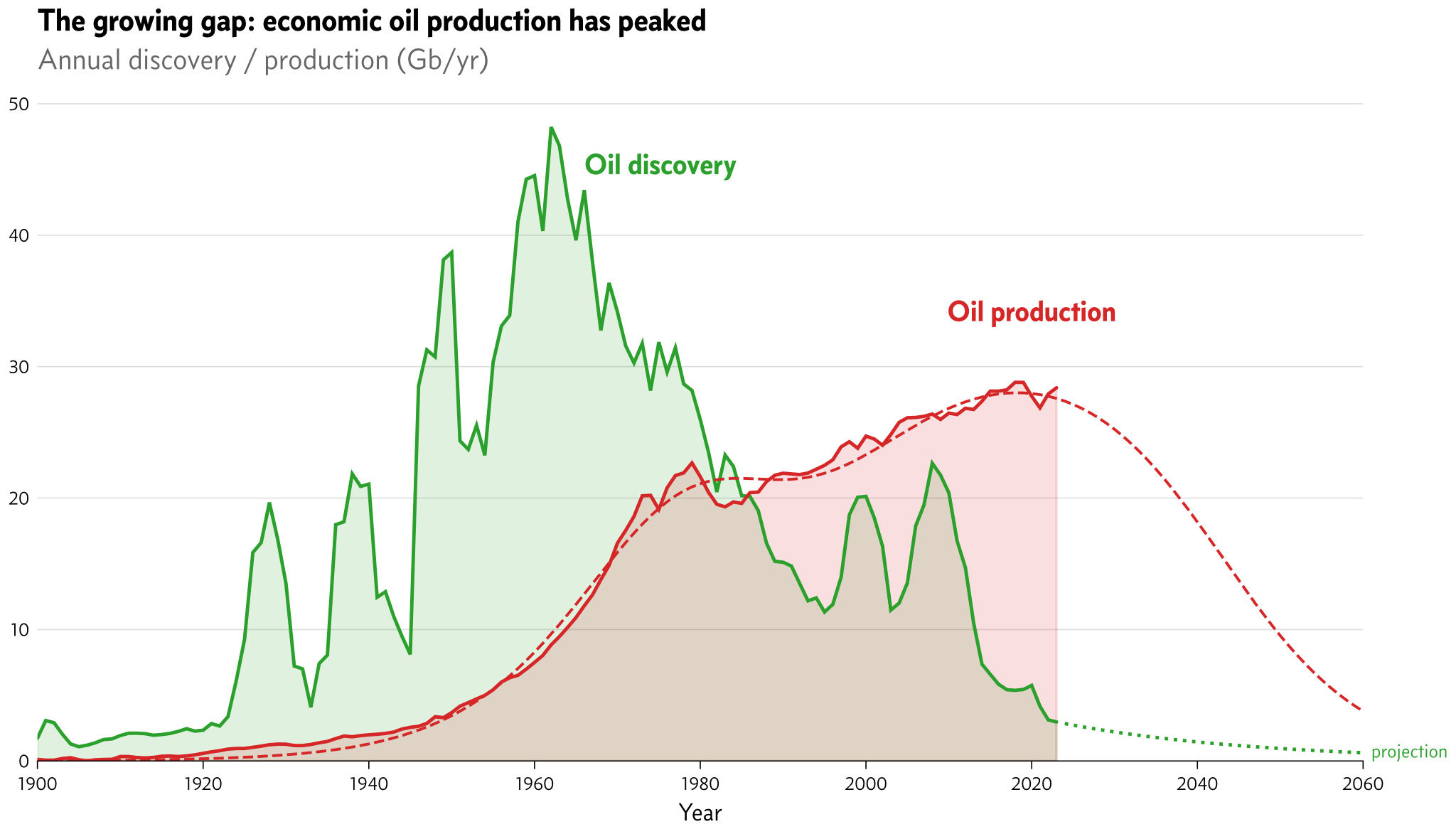 Chapter 3 — The depleting oil inheritance
