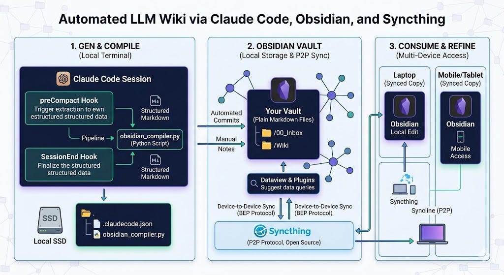 The Andrej Karpathy LLM Wiki Idea: Knowledge as “Compiled Code”