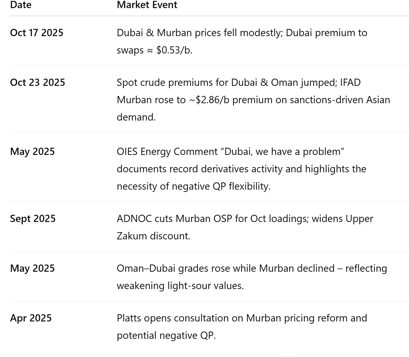 The Murban Moment: When a Light Sour Crude Sets the Medium Sour Agenda