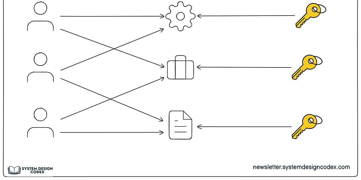 6 Strategies to Build Secure APIs - by Saurabh Dashora