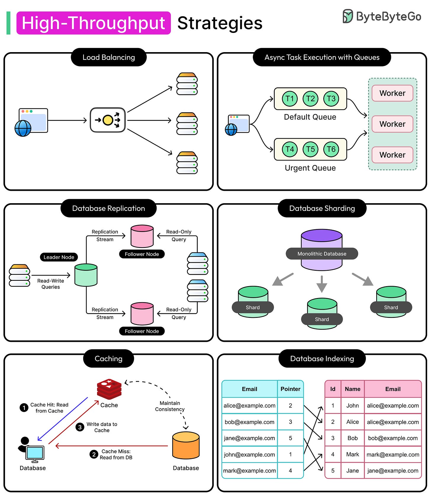 How to Build High Throughput Systems