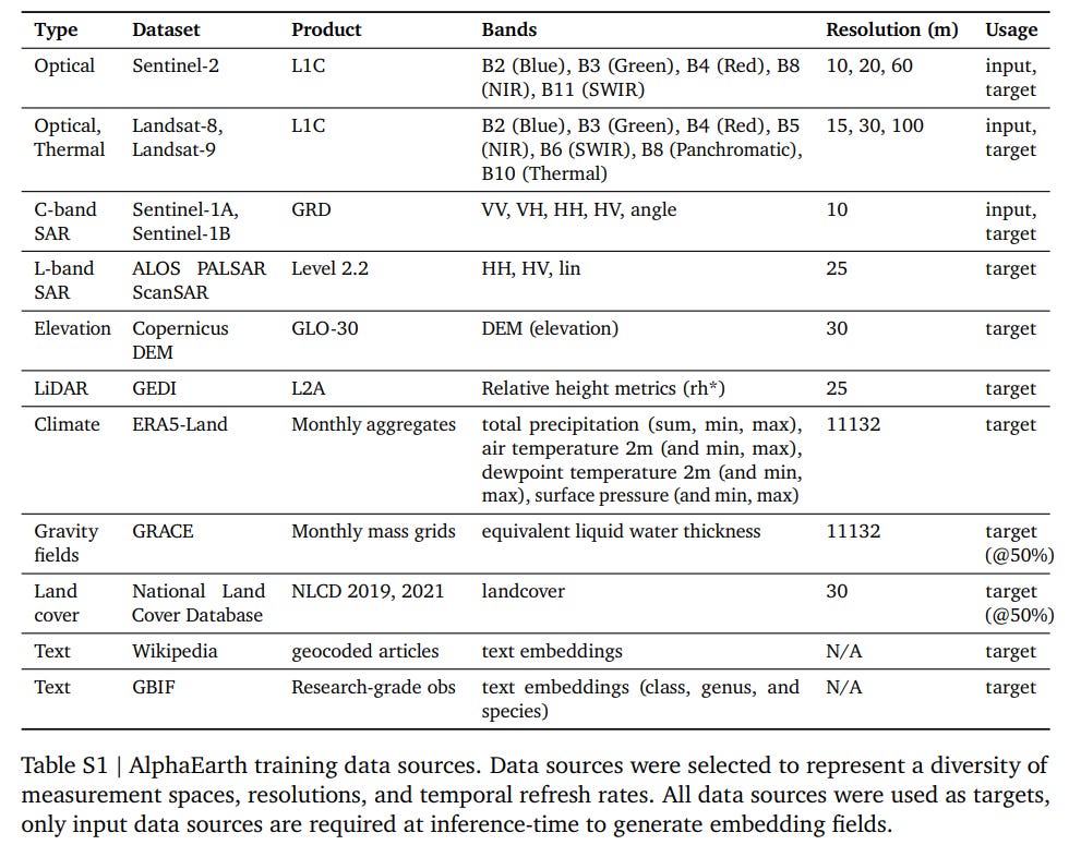 AlphaEarth Foundations: An embedding field model for accurate and ...