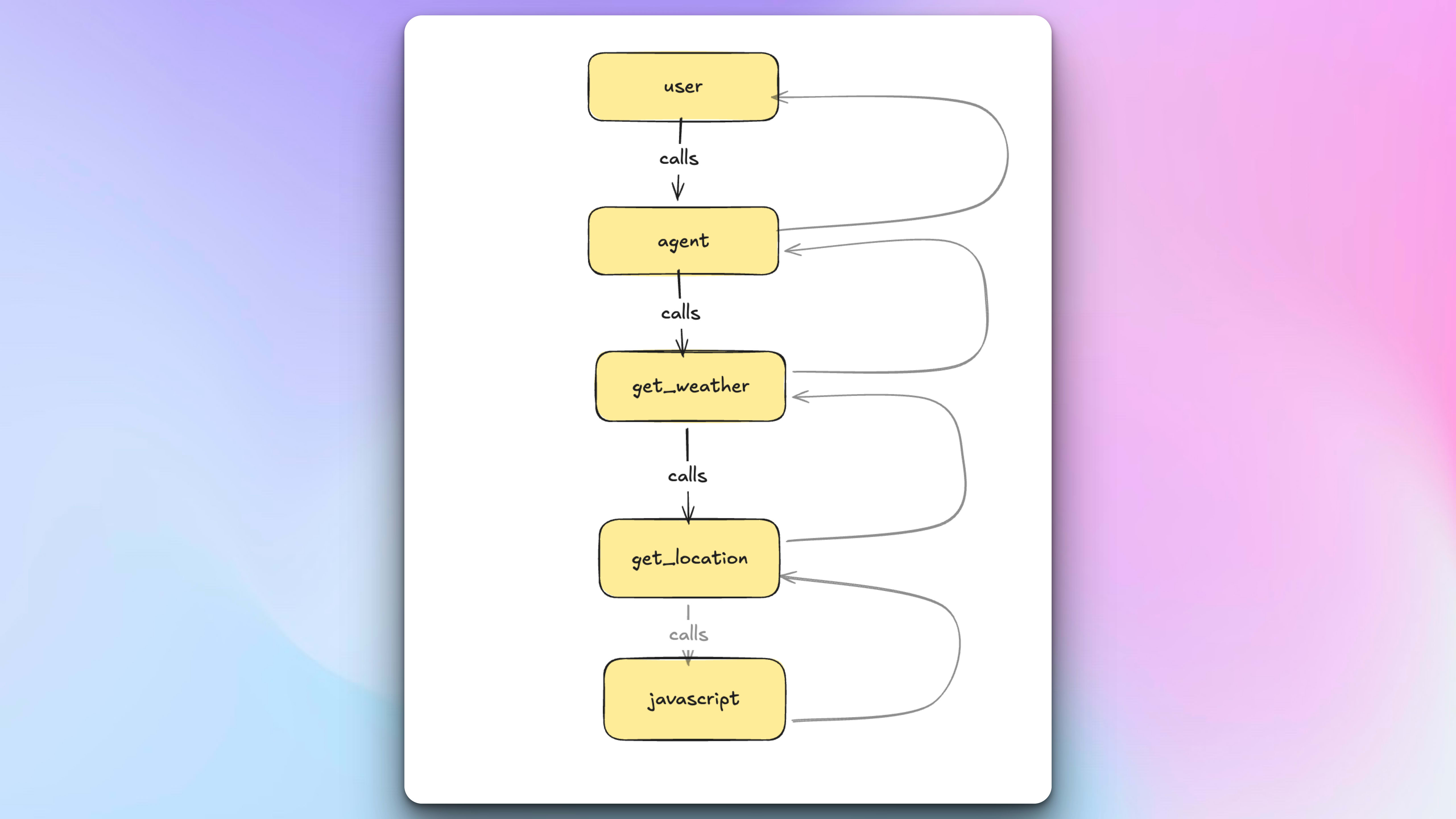 Build a Real-World AI Agent Web App | LangChain V1